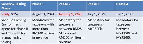 Revised E Invoice Implementation Timeline Stanley K Wong