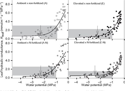 Figure 1 From Acclimation Of Leaf Hydraulic Conductance And Stomatal Conductance Of Pinus Taeda