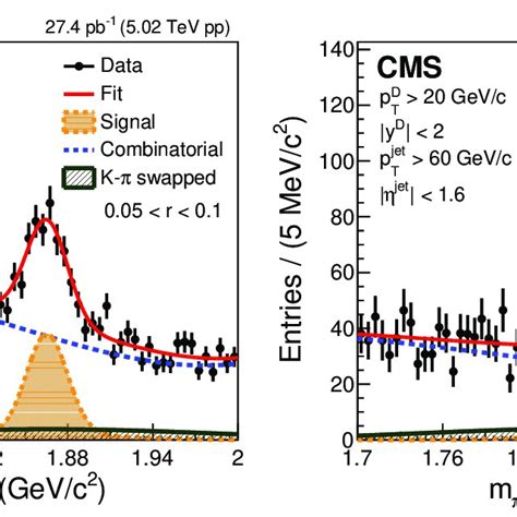 Examples Of D 0 Candidate Invariant Mass Distributions In Pp Left And
