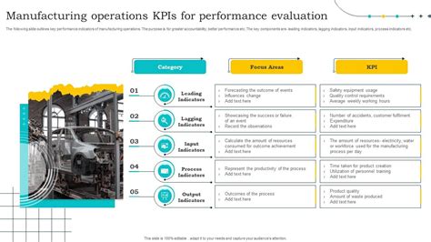 Manufacturing Operations Kpis For Performance Evaluation Ppt Powerpoint