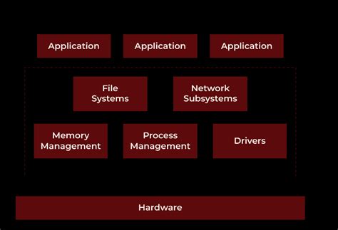 operating system structure in os different types explained