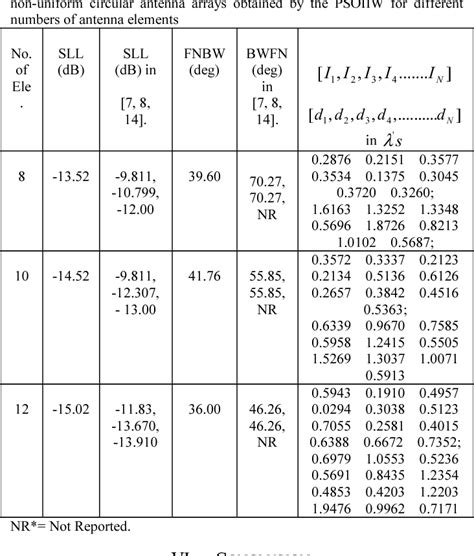 Table 2 From Synthesis Of Circular Antenna Arrays For Reduction Of Side Lobe And First Null