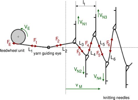 Figure 1 From Dynamics Of Yarn Tension On Knitting Machines Semantic Scholar