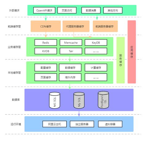 亿级数据专题高并发架构盘点本年度探索对外服务的百万请求量的API网关设计实现 阿里云开发者社区