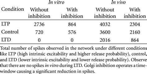 Total Number Of Spikes In The Granular Layer Network With Biophysically Download Table