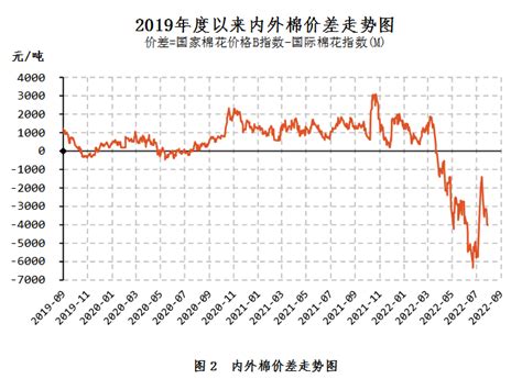 国际棉价暴跌暴涨，国内外棉价背离加剧