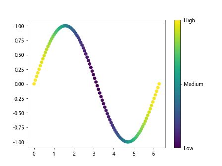 添加colorbar到matplotlib 极客笔记