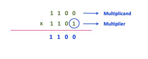 Binary Multiplication Explained Multiplication Of Fractional Binary