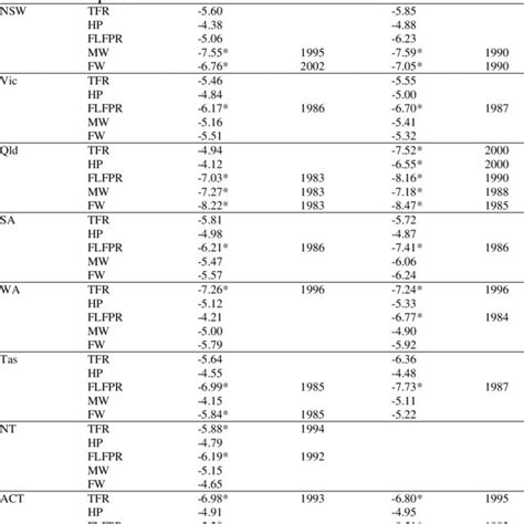 Engle Granger Testing For Cointegration With Structural Breaks Download Scientific Diagram