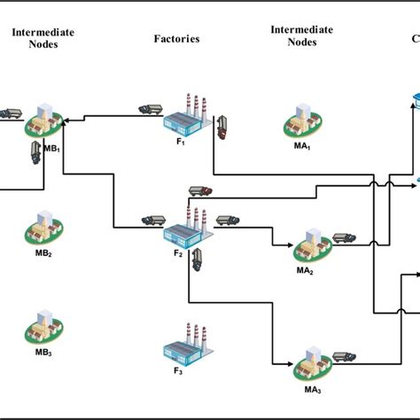 Network Flow Of The Example In Time Period 1 Download Scientific Diagram Network Flow Of The Example In Time Period 1 Download Scientific Diagram