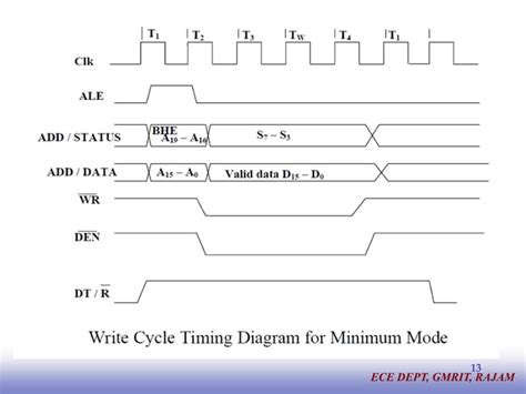 8086 Pin Configuration Ppt