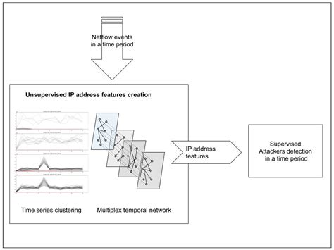 Increasing The Effectiveness Of Network Intrusion Detection Systems