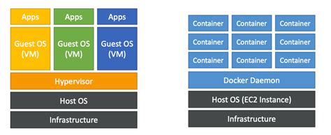 How Is Dockercontainer Better Than Virtual Machines Story Of A