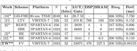Table 5 From Design And Implementation Of A Fast And Scalable Ntt Based
