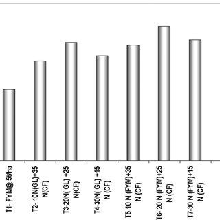 Integrated Productivitysustainabilityprofitabilitysoil Quality Download Scientific Diagram