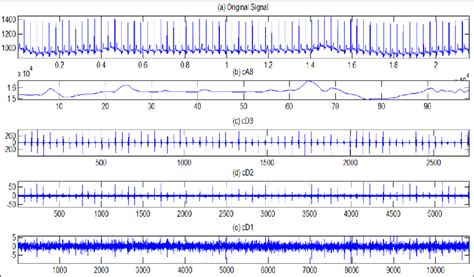 Result Of Wavelet Analysis A The Original Signal B Approximation Download Scientific