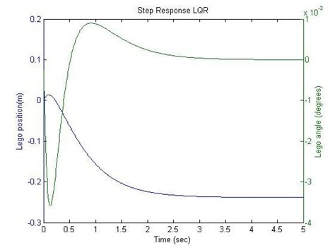 Closed Loop Step Response Download Scientific Diagram