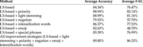 Findings Of Multifactor Lx Based Sentiment Analysis Of Social Media