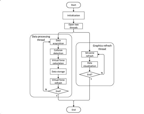 Flow Chart Of The Software For Haptic Interaction Download Scientific