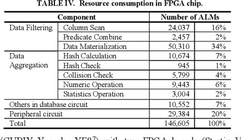 Table Iv From Column Oriented Database Acceleration Using Fpgas Semantic Scholar