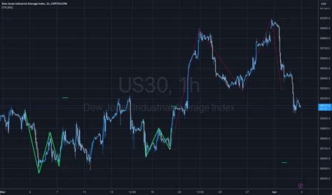 Double Top Double Bottom MS Indicator By Marketscripters TradingView