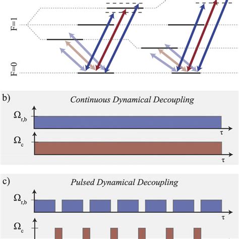 Quantum Control Scheme For Pdd And Cdd Sideband Carrier Fields Are Download Scientific