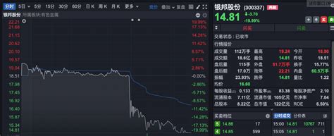 游资砸盘？大牛股，闪崩跌停！87万股东懵了腾讯新闻