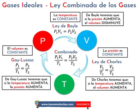 Ley Combinada De Los Gases Ideales Explicación Y Ejercicios Resueltos Gases Ideales Apuntes