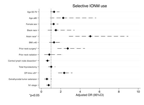 Forest Plot Of Patient Characteristics Associated With Selective Ionm