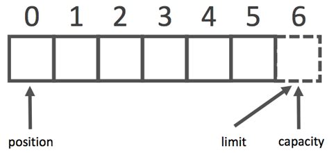 Java Nio — Buffer 的基本觀念與使用方式 前言 By Carl Medium