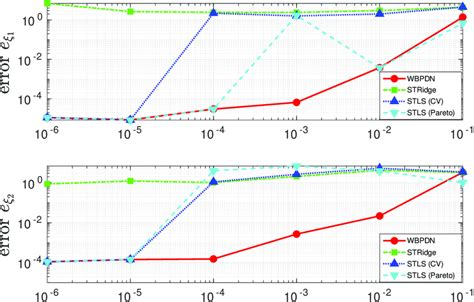 Comparison Between Wbpdn Stls With Cv And Stls With Pareto Curve Download Scientific Diagram