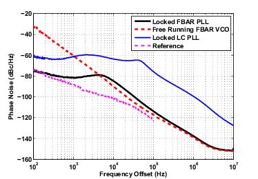 Measured Phase Noise Performance Comparison Download Scientific Diagram