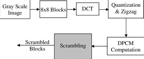 Dct Block Scrambling Sequence Of Random Indices K 1 Download