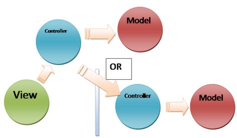 Using Mvc To Understand Aspnet Ios Android And Hybrid Development