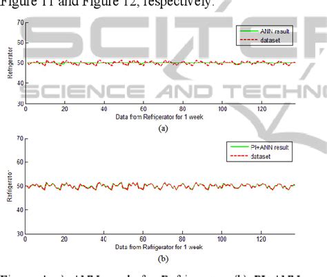 Figure 4 From Pi Controlled Ann Based Energy Consumption Forecasting For Smart Grids Semantic