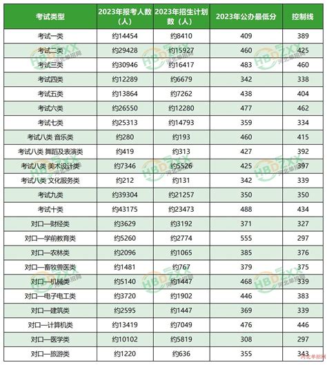2023年河北省高职单招各大类公办学校最低分数线 单招分数 河北单招网