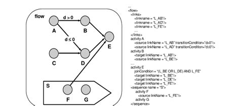 Example Of A Bpel Flow Schema Modeled In A Graph Like Fashion