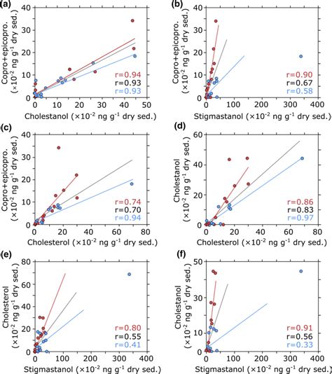 Relationships Between Concentrations Of Coprostanol Epicoprostanol