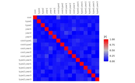 Plots Design Diagnostics — Plot Correlations • Skpr