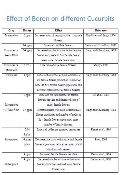 Manipulation Of Sex Expression In Vegetables For Hybrid Seed Production A2Z Veg Science