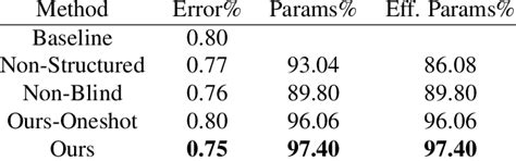 Results On Lenet 5 Params Is The Parameters Prun Ing Percentage Download Scientific