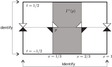 Figure 5 From The Causal Hierarchy Of Spacetimes Semantic Scholar