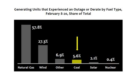 Ferc And Nerc Finally Call For Action On Grid Resilience But Is It