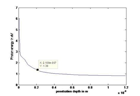 Penetration Depth Vs Photon Energy For 1 37 Ev Download Scientific Diagram