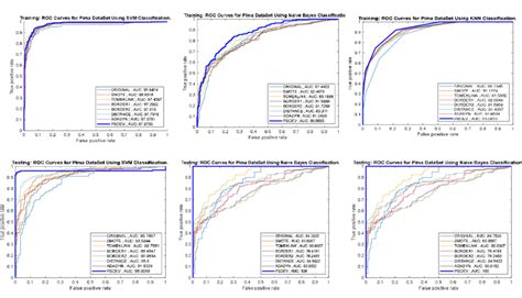 AUC ROC Curves Of Training And Testing Of Pima Dataset Using SVM NB