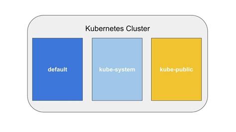 Kubernetes Namespaces Explained With Easy Examples Social Networking