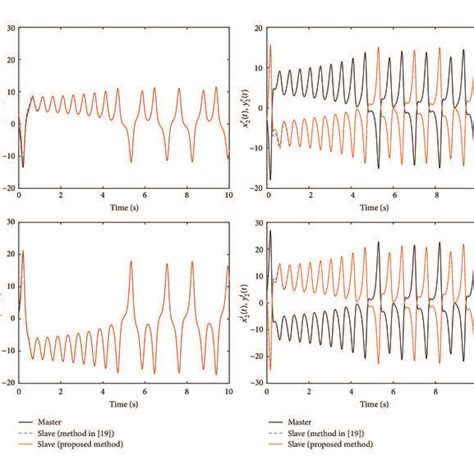 The Time Histories Of The State Variables Of The Drive System 22 And Download Scientific