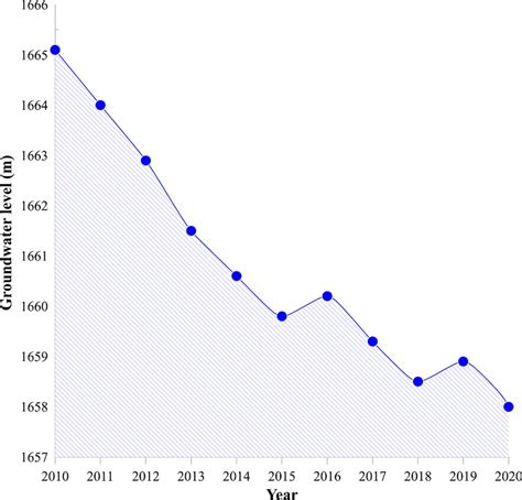 Groundwater Level Decline In Zanjan Plain Download Scientific Diagram