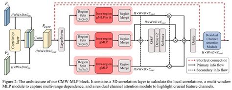 Correlation Aware Coarse To Fine Mlps For Deformable Medical Image Registration Tsuji Tech