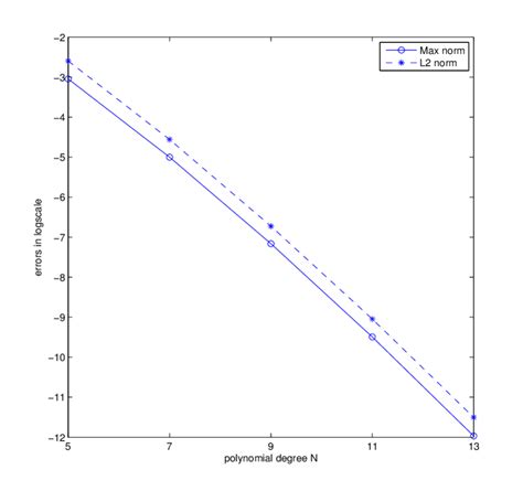 1 L ∞ − And L 2 −errors Versus N Of Problem 6 1 With M 20 When α Download Scientific